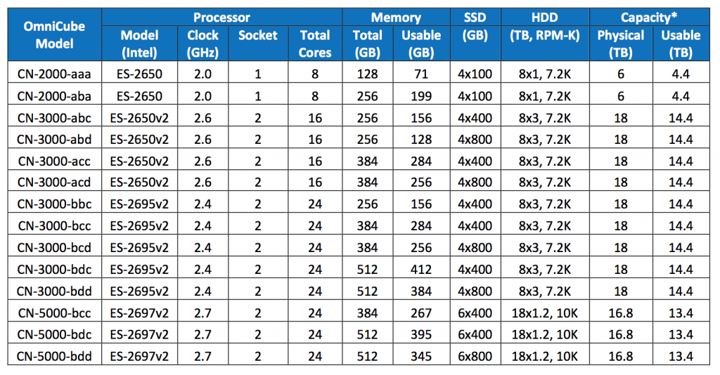 Config OmniCube – vrealize.it – TechBlog VMware SDDC